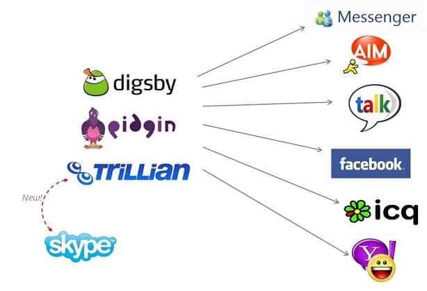 Instant Messaging Clients - Trends and Major Players - Business ...